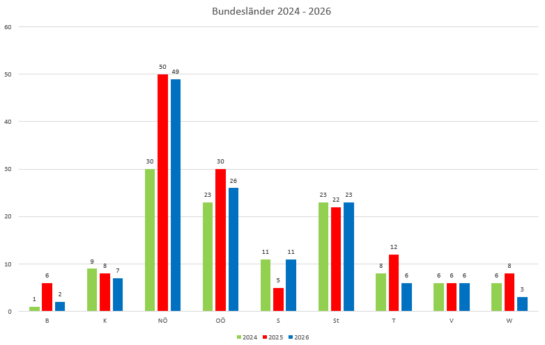 Aktuelle Unfallstatistik